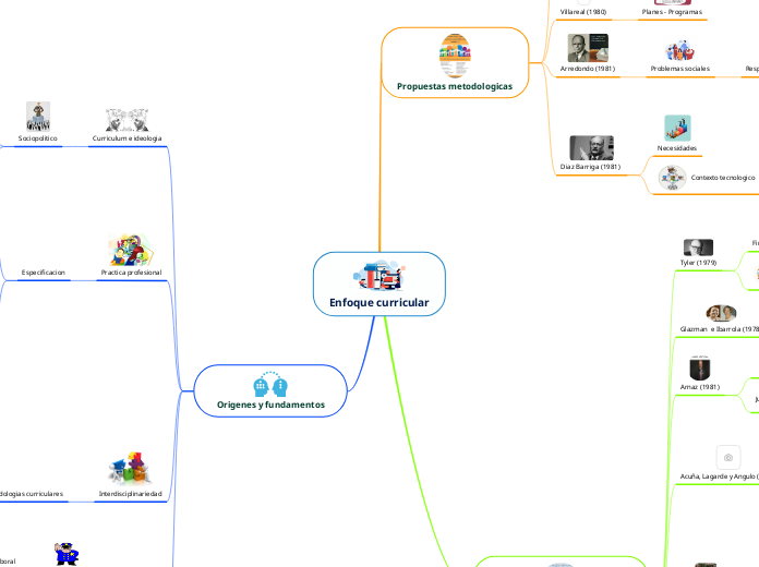 Enfoque curricular - Mind Map